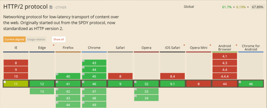 HTTP/2: Welchen Vorteil bringt der neue Webstandard? - SUCKUP.de